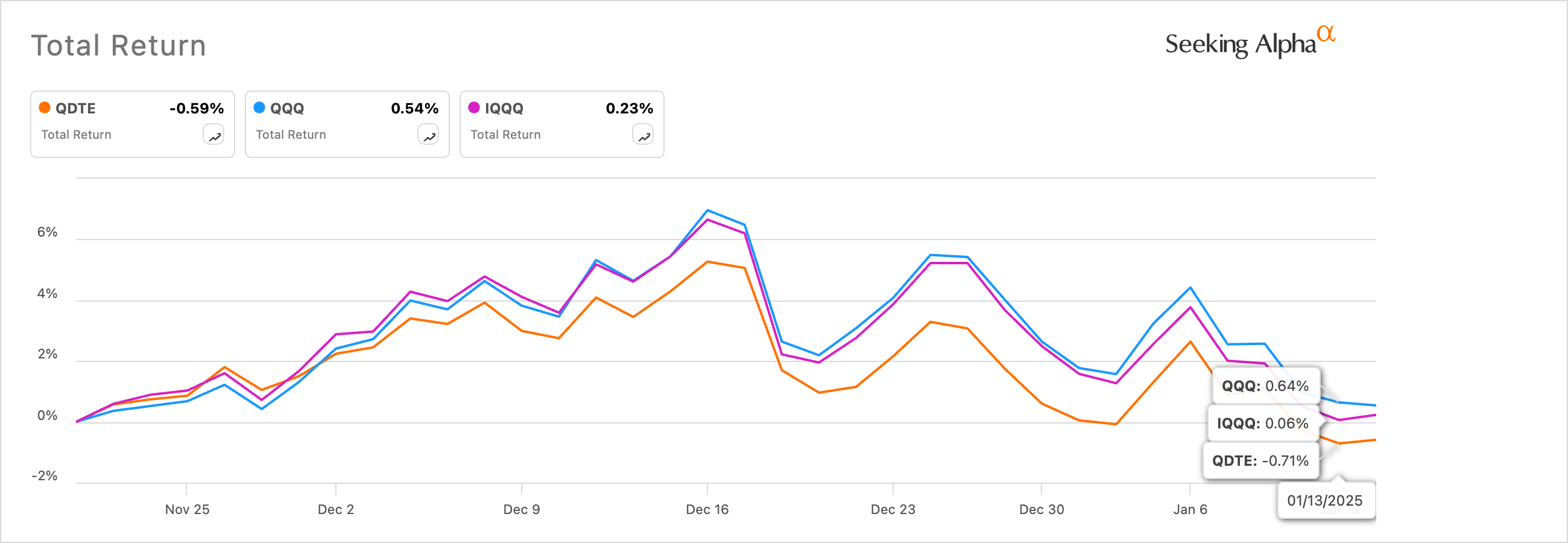 QDTE Vs. IQQQ: How To Play High Yield Funds Correctly (BATS:QDTE) | Seeking Alpha