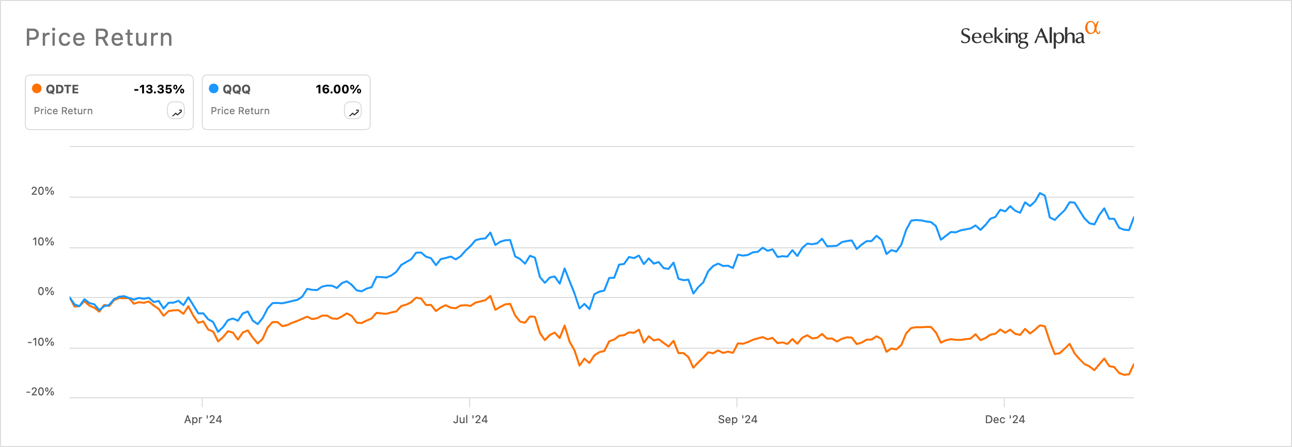 QDTE Vs. IQQQ: How To Play High Yield Funds Correctly (BATS:QDTE) | Seeking Alpha
