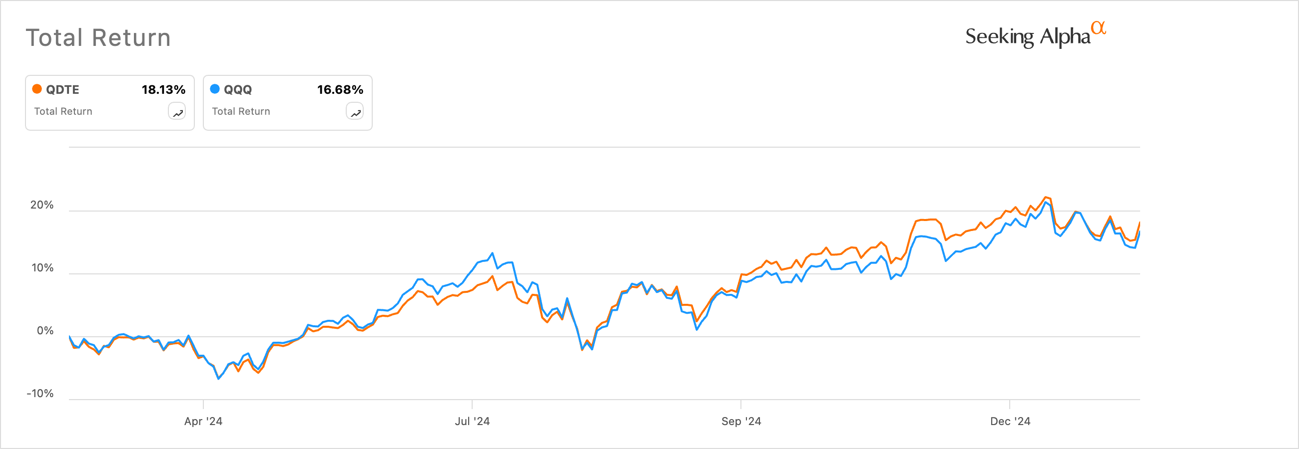 QDTE Vs. IQQQ: How To Play High Yield Funds Correctly (BATS:QDTE) | Seeking Alpha