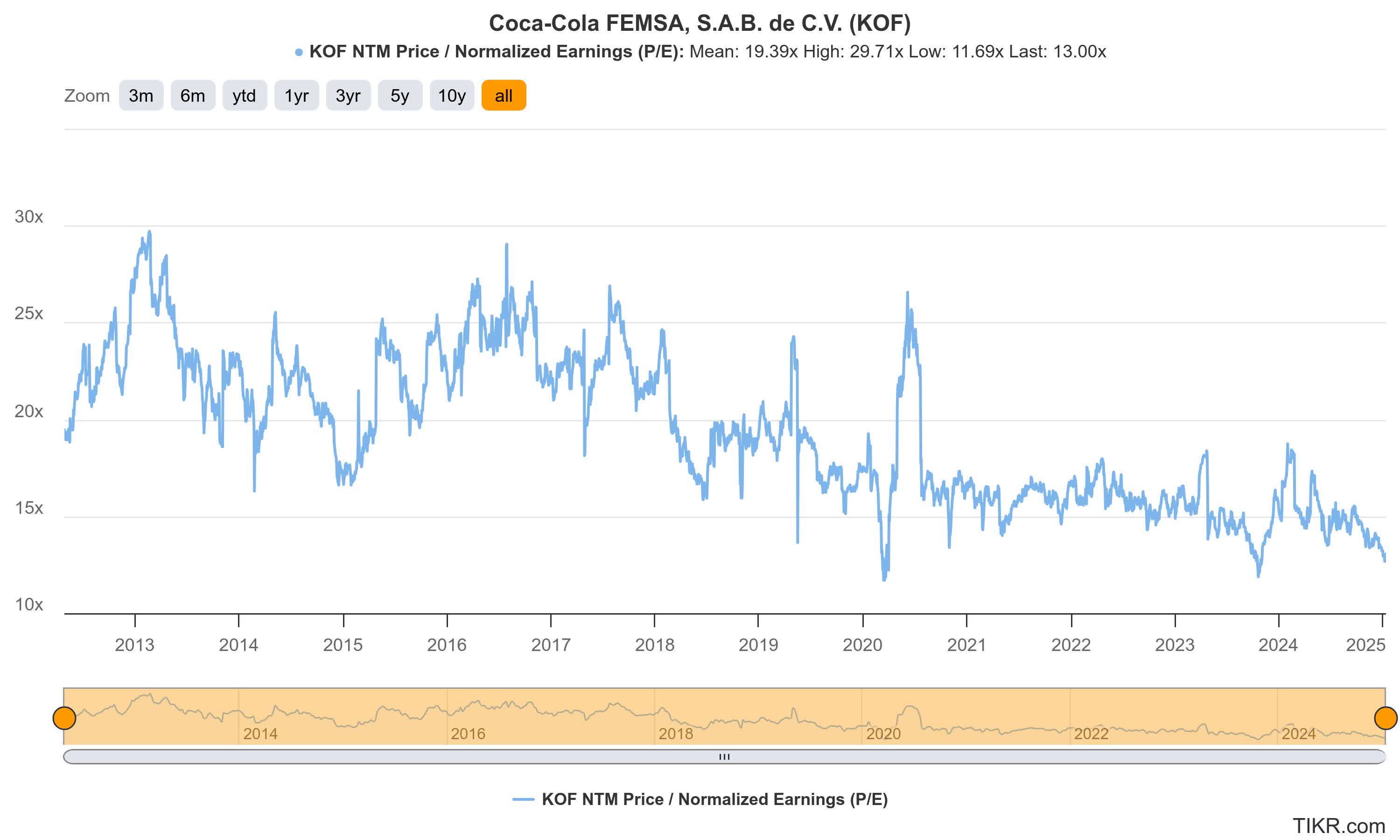 Coca-Cola FEMSA Stock: Solid Value Hiding In Plain Sight (NYSE:KOF ...