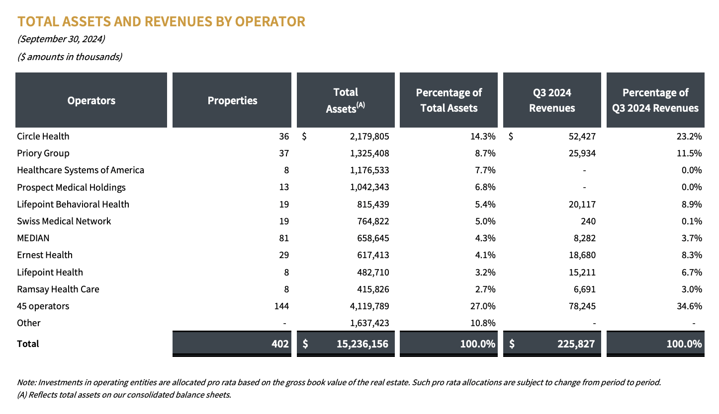 Medical Properties: The Market Is Finally Starting To Understand (NYSE ...