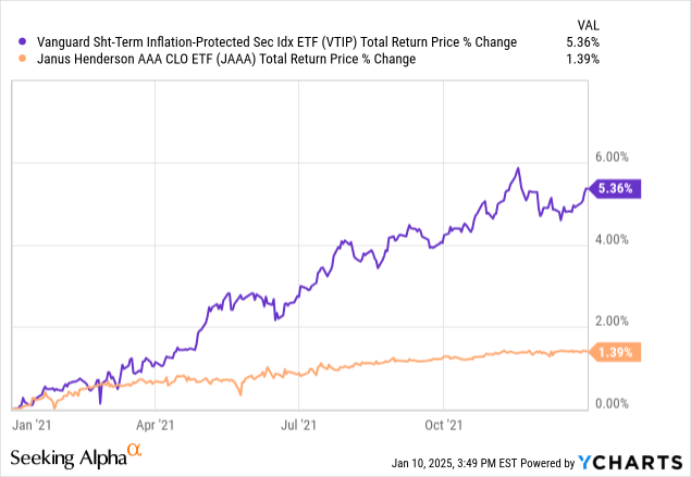 VTIP: Short-Term Treasury TIPs, Inflation-Protected Dividends ...