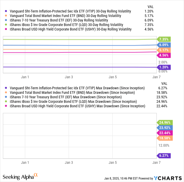 VTIP: Short-Term Treasury TIPs, Inflation-Protected Dividends ...