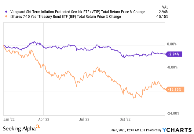 VTIP: Short-Term Treasury TIPs, Inflation-Protected Dividends ...