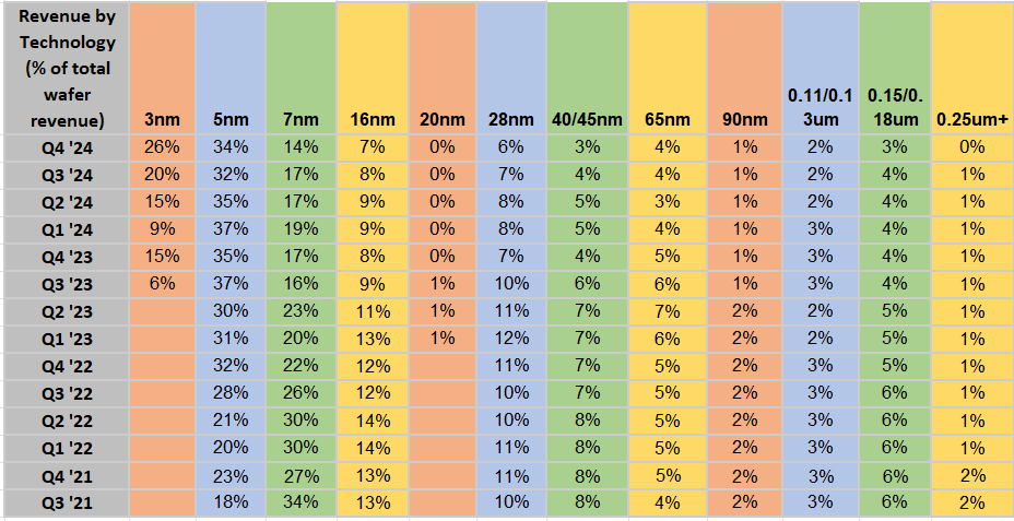 Taiwan Semiconductor in charts: 3nm, 5nm, 7nm, and 16nm chips fuel Q4 revenue Surge | Seeking Alpha