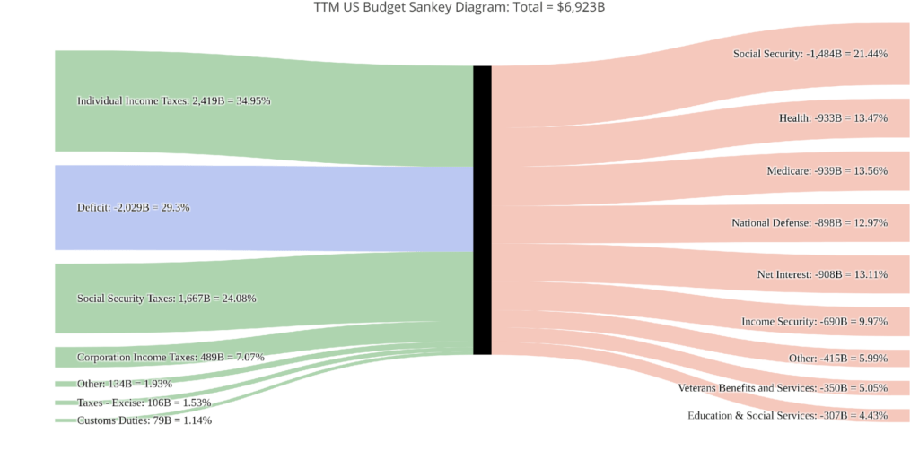 Federal Budget: 2024 Spending Exceeds Covid Years | Seeking Alpha