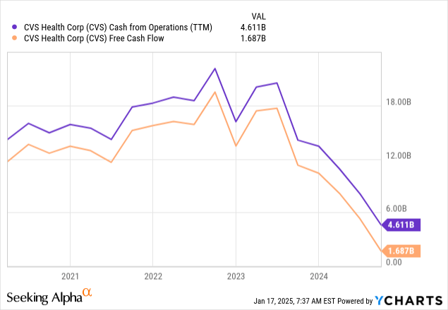 CVS Health: One Ugly Chart, Leverage Issues, Trump Problems, Recession ...