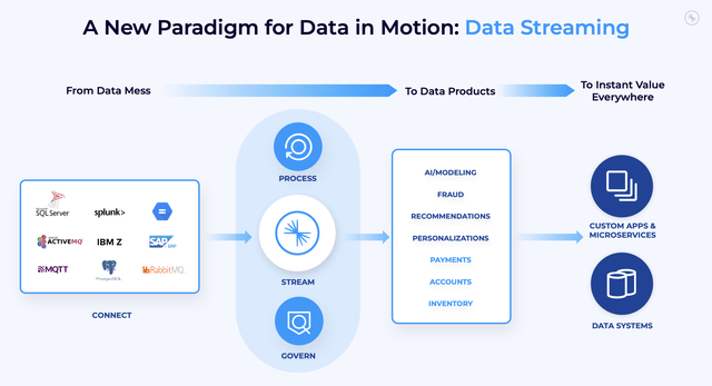 Confluent Stock: Excellent Growth At An Even Better Price (NASDAQ:CFLT ...