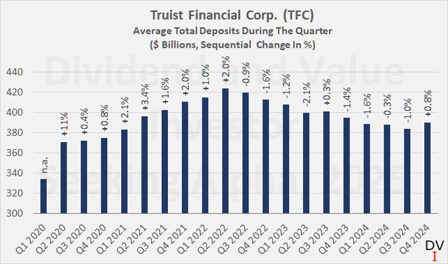 Truist Financial: Optimism Boosted Further By 2024 Results (NYSE:TFC ...