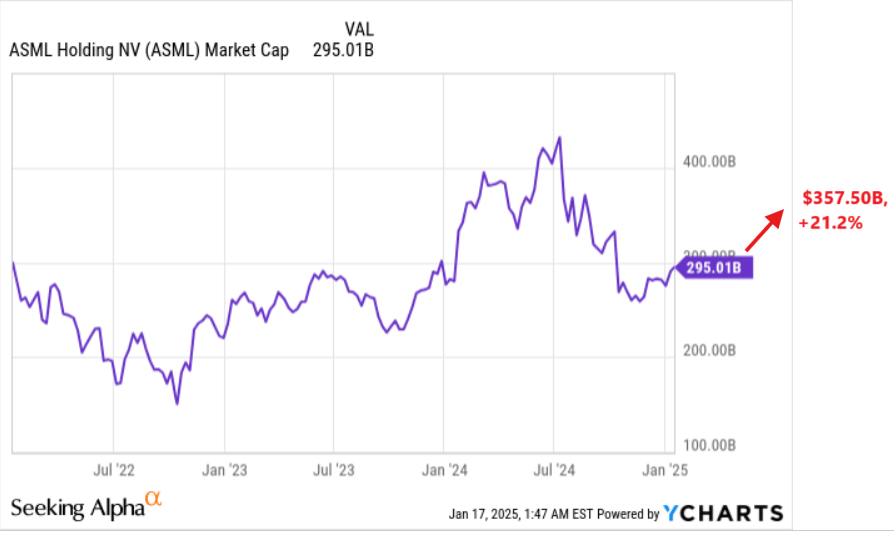 ASML Stock Looks Tempting Now - Buy (NASDAQ:ASML) | Seeking Alpha