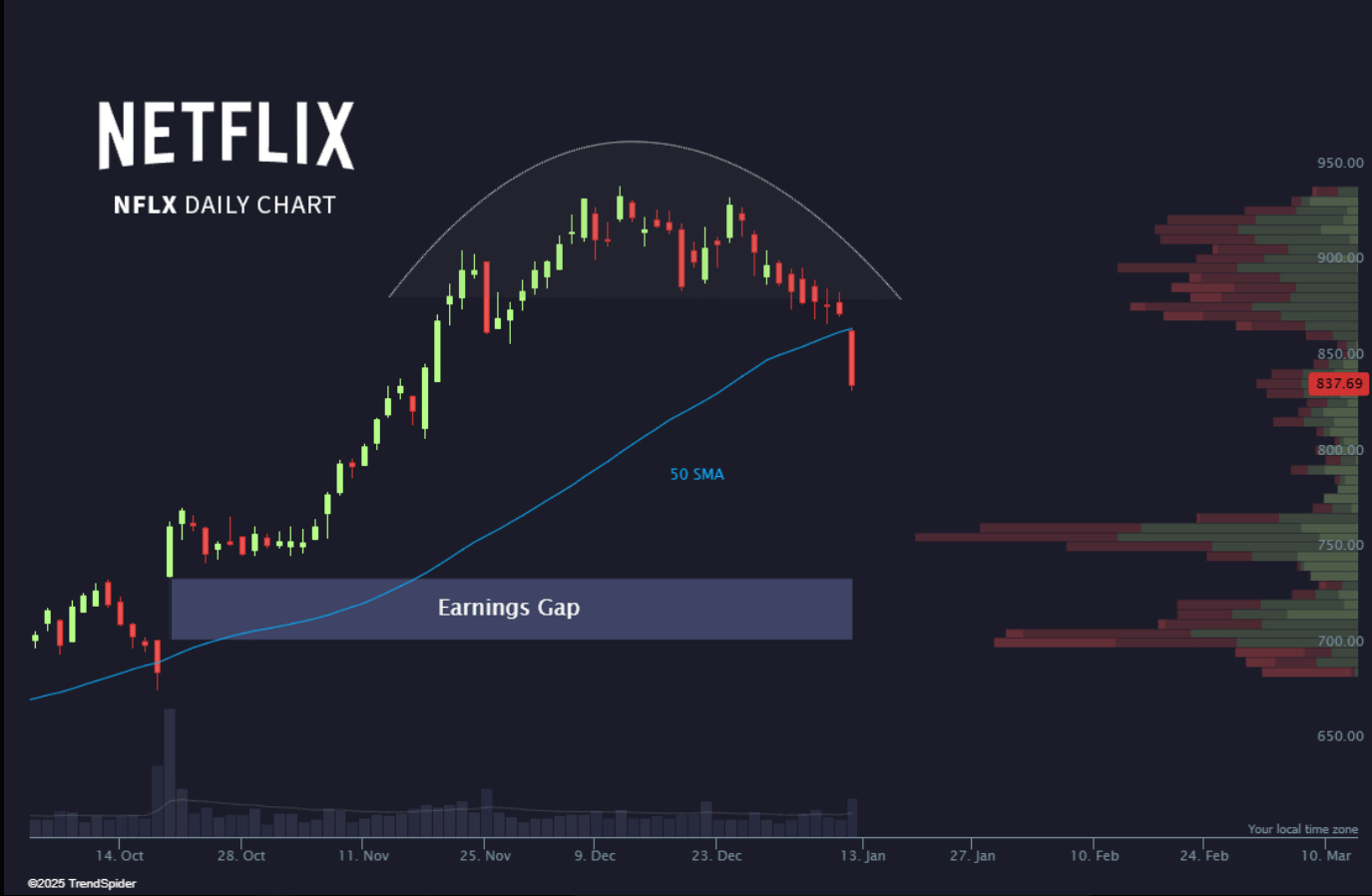 Netflix Earnings Preview: Downside Risk Is $700, Should Print A Good ...