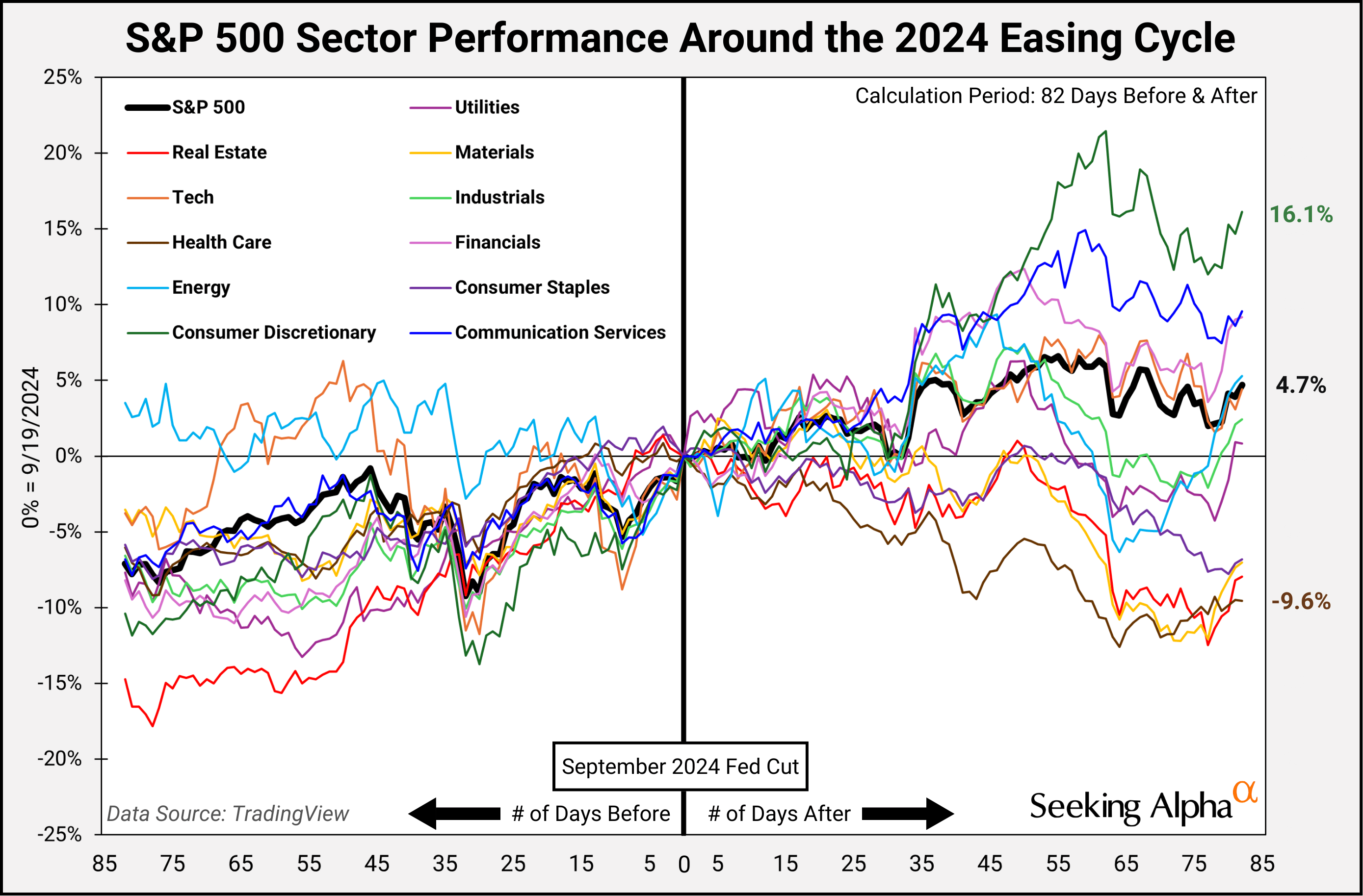 SA Charts: See how the major sectors have performed during the Fed's ...