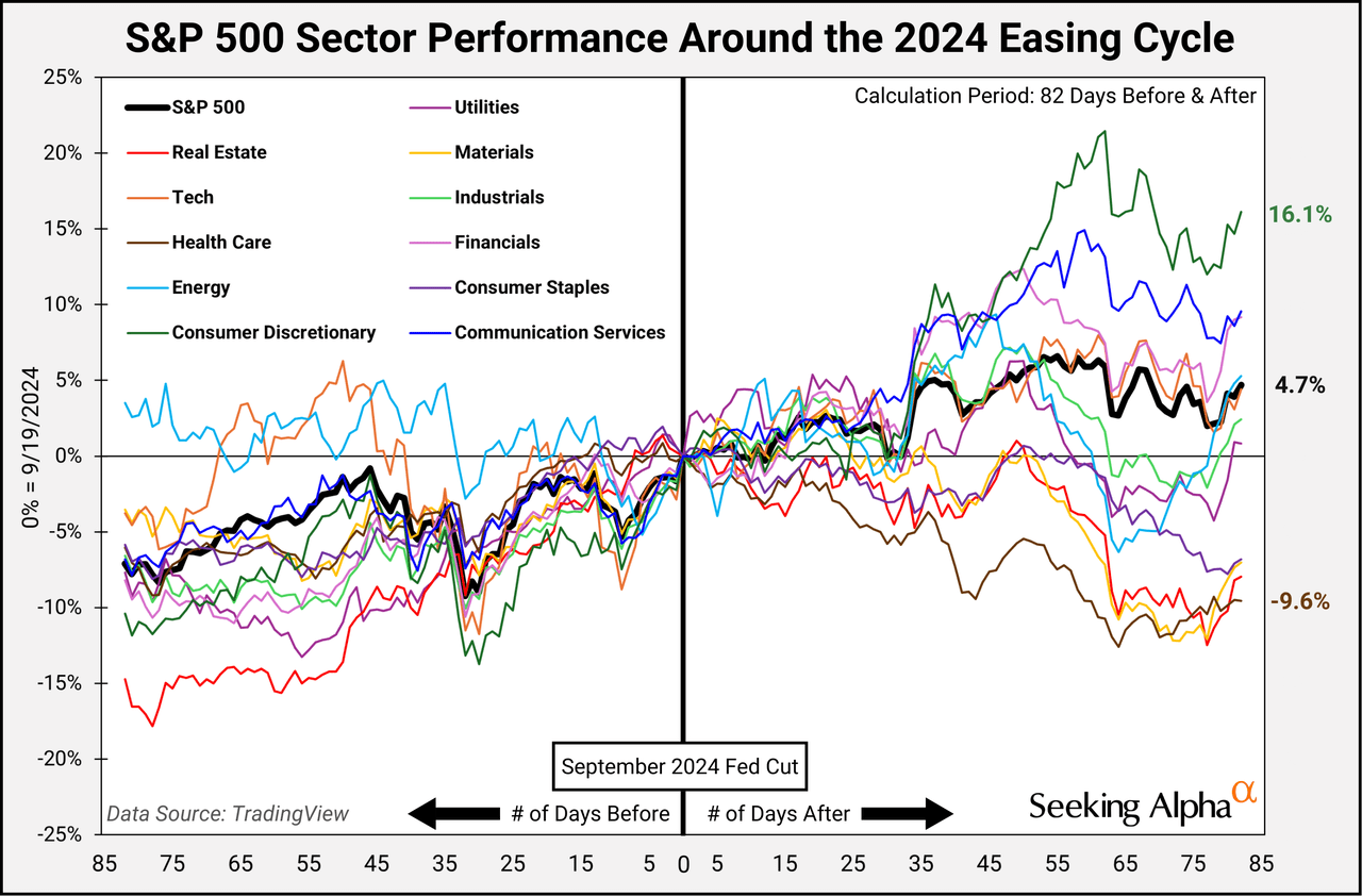 SA Charts: See how the major sectors have performed during the Fed's ...