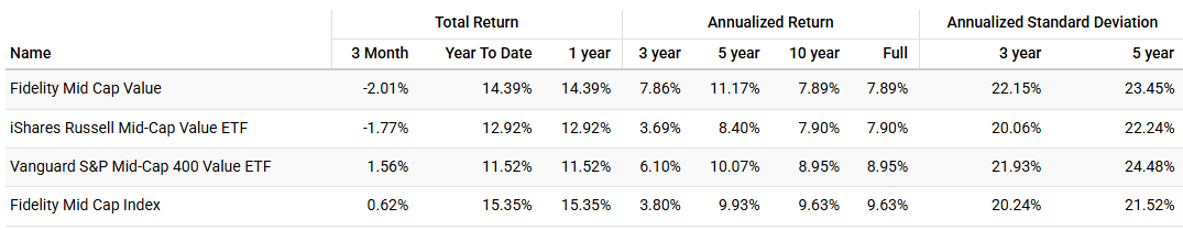 Fidelity Mid Cap Value Fund Worth Its Higher Fees: Rated Buy For MCV ...
