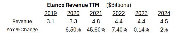Elanco Animal Health: Building On Success (NYSE:ELAN) | Seeking Alpha