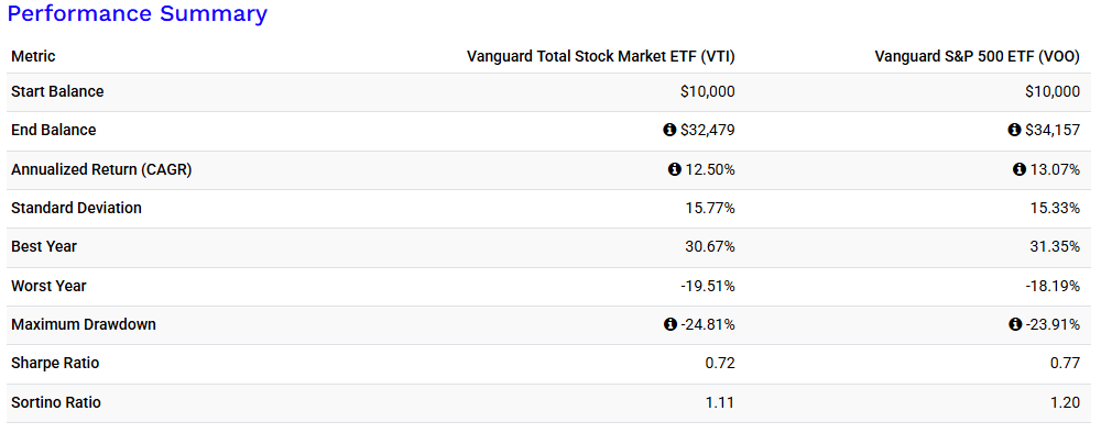 Why VOO Is A Better Choice Than VTI (NYSEARCA:VTI) | Seeking Alpha