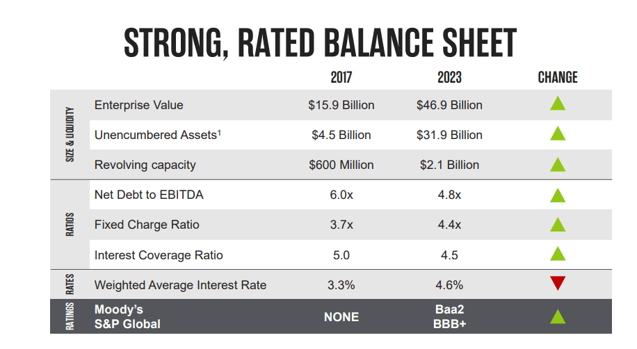 Extra Space Storage: Dividend Growth Story (NYSE:EXR) | Seeking Alpha