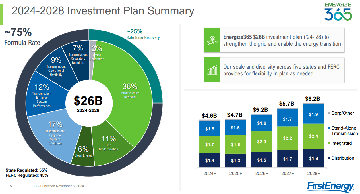FirstEnergy: This Utility Is Very Attractively Priced (NYSE:FE ...