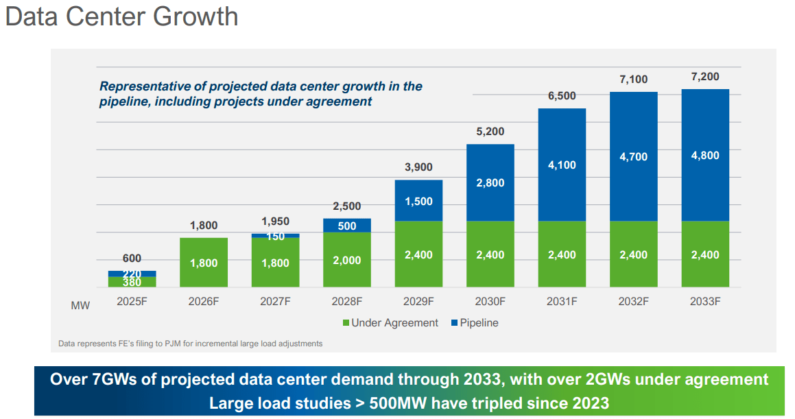 FirstEnergy: This Utility Is Very Attractively Priced (NYSE:FE ...