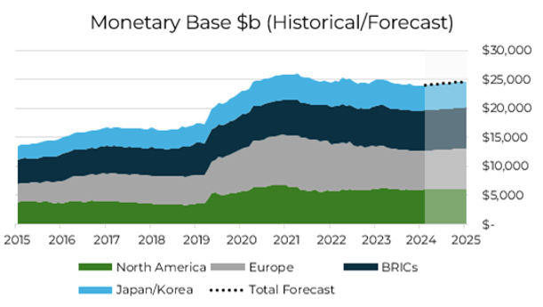Global Monetary Base - Update Through December 2024 And 2025 Forecast ...