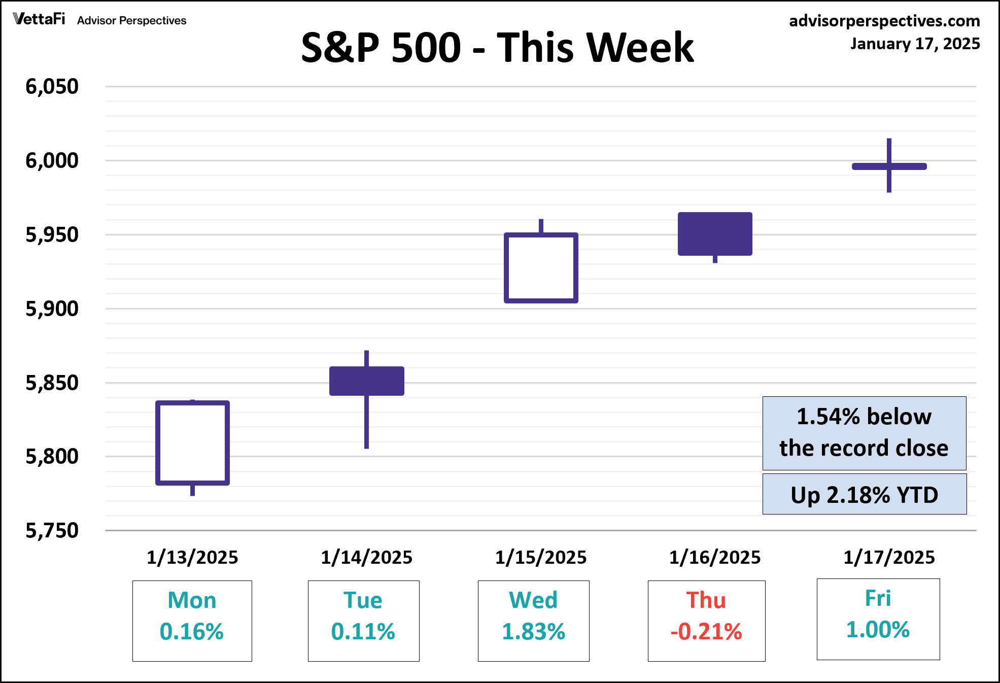 S&P 500 Snapshot: Index Posts Best Week Since November | Seeking Alpha