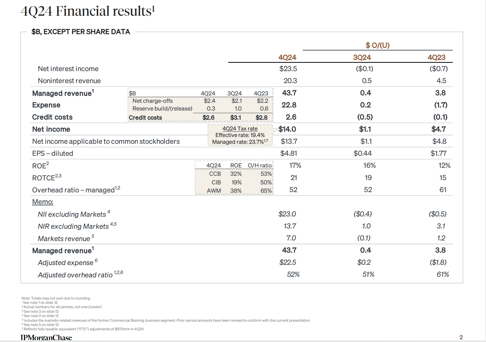 JPMorgan Chase & Co.: Watch The Federal Reserve (NYSE:JPM) | Seeking Alpha