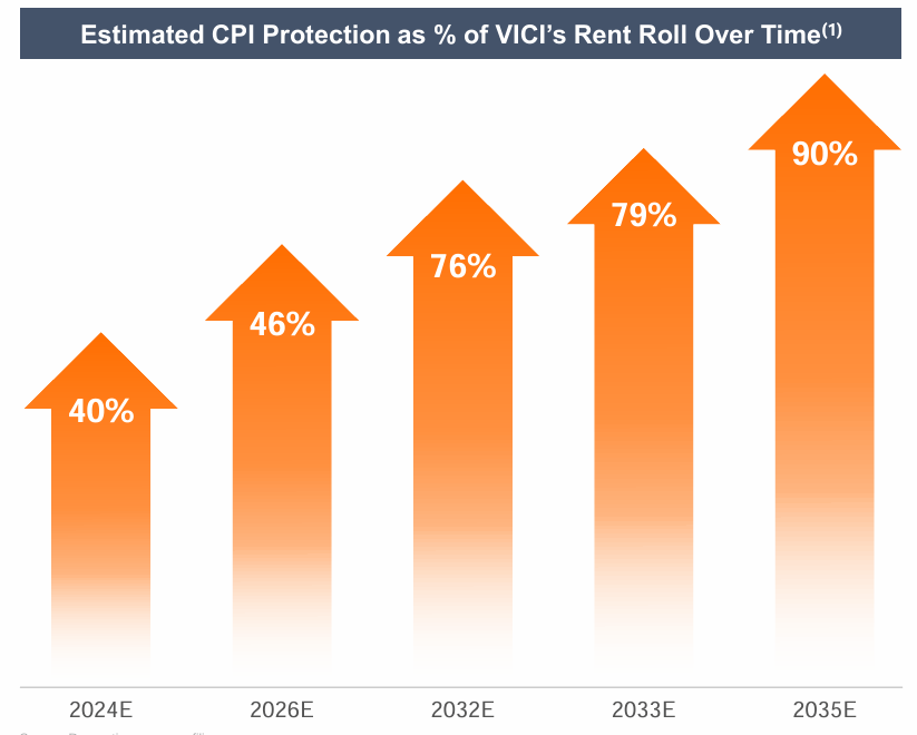 VICI Properties: A Textbook ‘Wide Moat’ REIT (NYSE:VICI) | Seeking Alpha