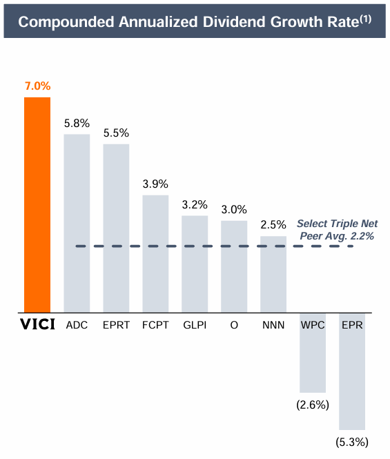 VICI Properties: A Textbook ‘Wide Moat’ REIT (NYSE:VICI) | Seeking Alpha