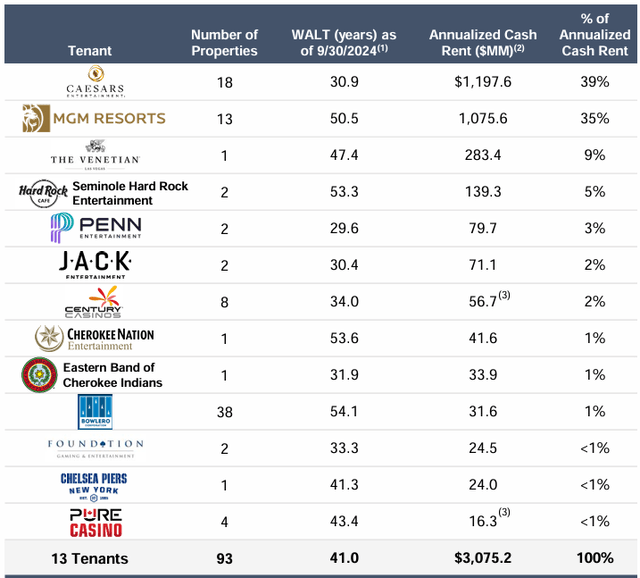 VICI Properties: A Textbook ‘Wide Moat’ REIT (NYSE:VICI) | Seeking Alpha