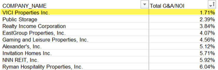 VICI Properties: A Textbook ‘Wide Moat’ REIT (NYSE:VICI) | Seeking Alpha