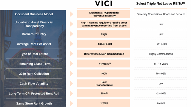 VICI Properties: A Textbook ‘Wide Moat’ REIT (NYSE:VICI) | Seeking Alpha