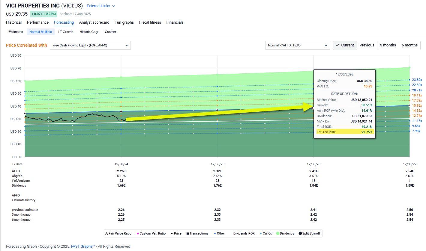 VICI Properties: A Textbook ‘Wide Moat’ REIT (NYSE:VICI) | Seeking Alpha