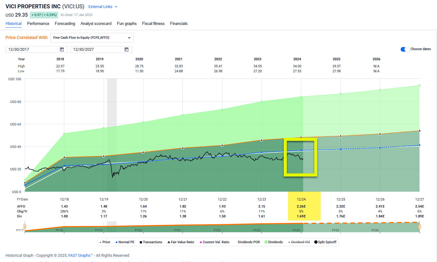 VICI Properties: A Textbook ‘Wide Moat’ REIT (NYSE:VICI) | Seeking Alpha