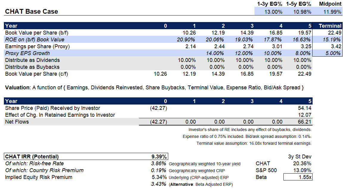 CHAT ETF: Generative AI Stocks Still Look Relatively Attractive ...
