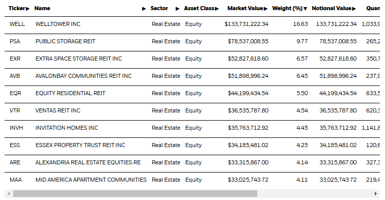 REZ ETF: Performance Mostly Driven By Welltower (NYSEARCA:REZ ...