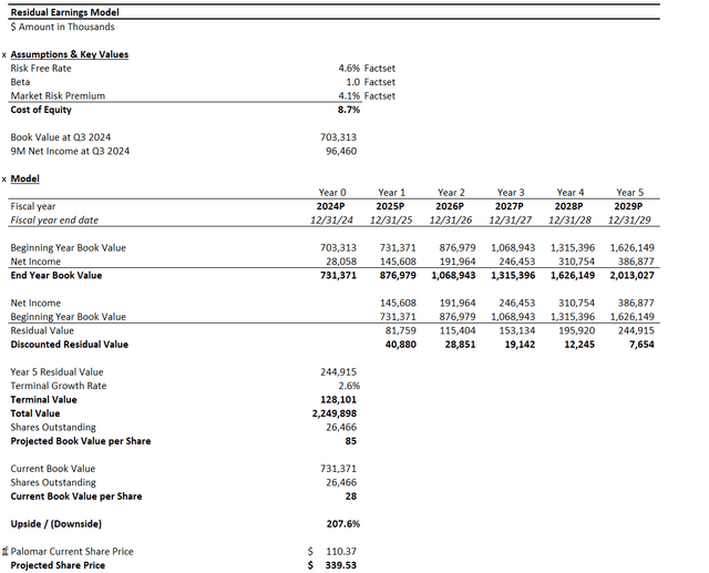 Palomar: Shining Star In The Insurance Sector (NASDAQ:PLMR) | Seeking Alpha