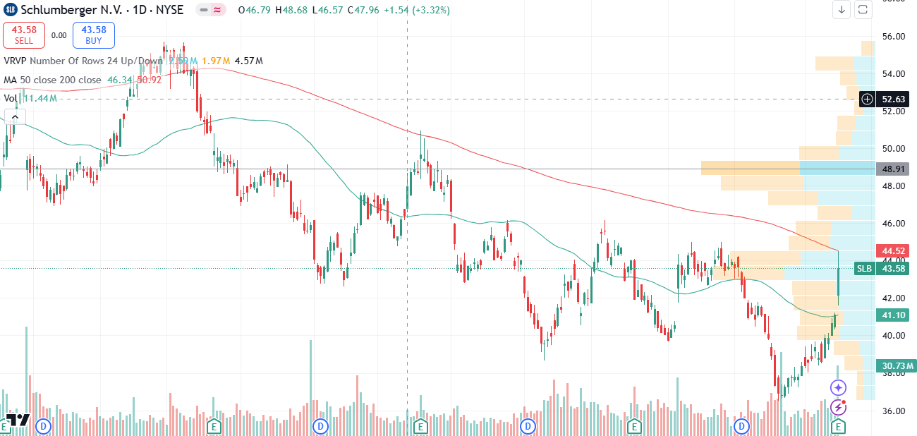 Schlumberger: The Market Liked The Earnings Report (SLB) | Seeking Alpha