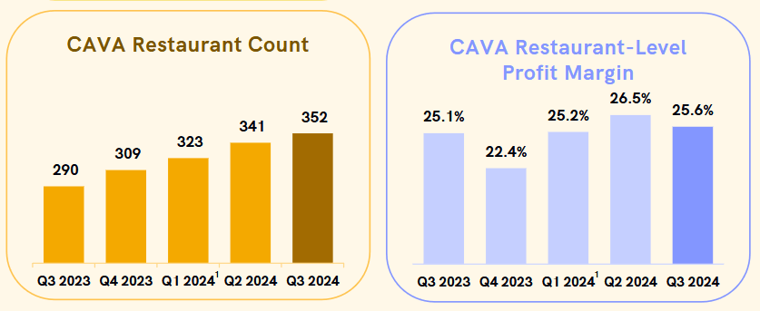 CAVA Group: Buy The Dip For One Of The Best Investments Out There (NYSE ...