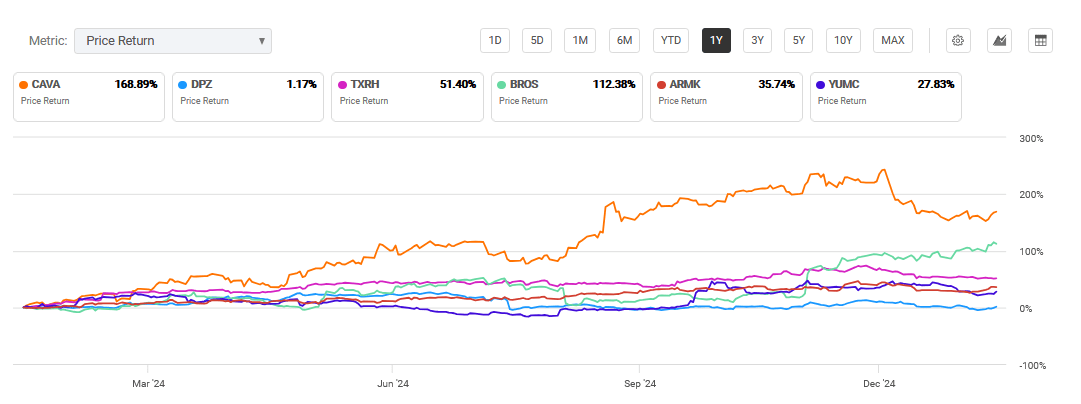 CAVA Group: Buy The Dip For One Of The Best Investments Out There (NYSE ...