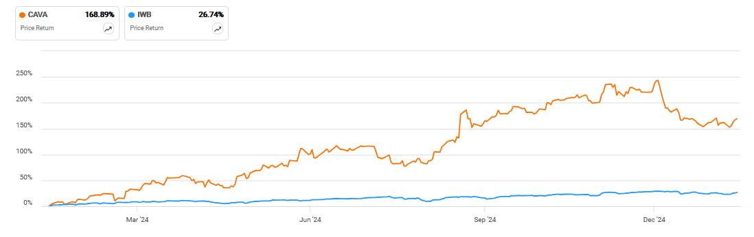 CAVA Group: Buy The Dip For One Of The Best Investments Out There (NYSE ...