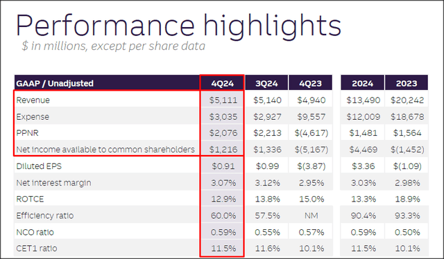 Truist Financial: Limited Upside Potential In 2025 (Rating Downgrade ...