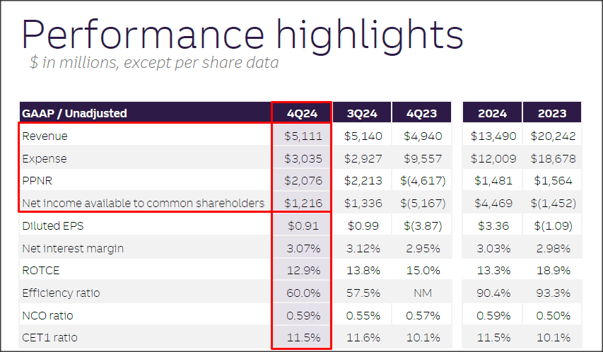 Truist Financial: Limited Upside Potential In 2025 (Rating Downgrade) | Seeking Alpha