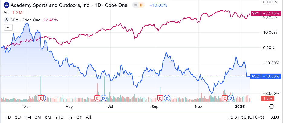 Academy Sports and Outdoors Stock: An Undervalued Small Cap With A Moat ...