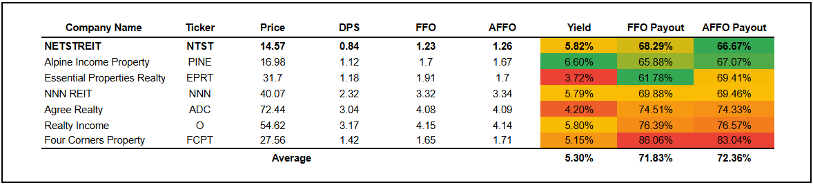 NETSTREIT: Undervalued, Underrated, And Ready To Perform (NYSE:NTST ...