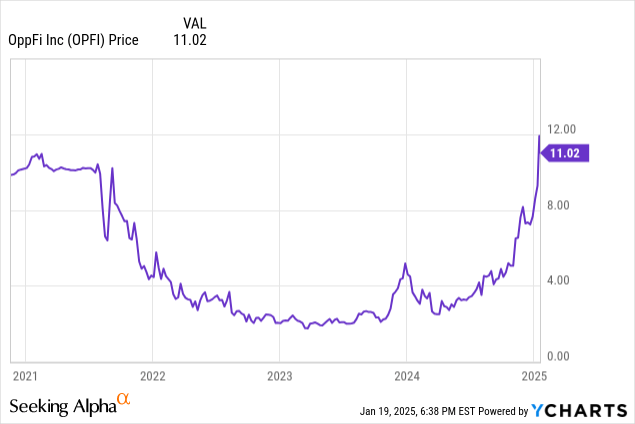 OppFi Stock: The Opportunity Is Here And Upside Is Waiting (NYSE:OPFI ...
