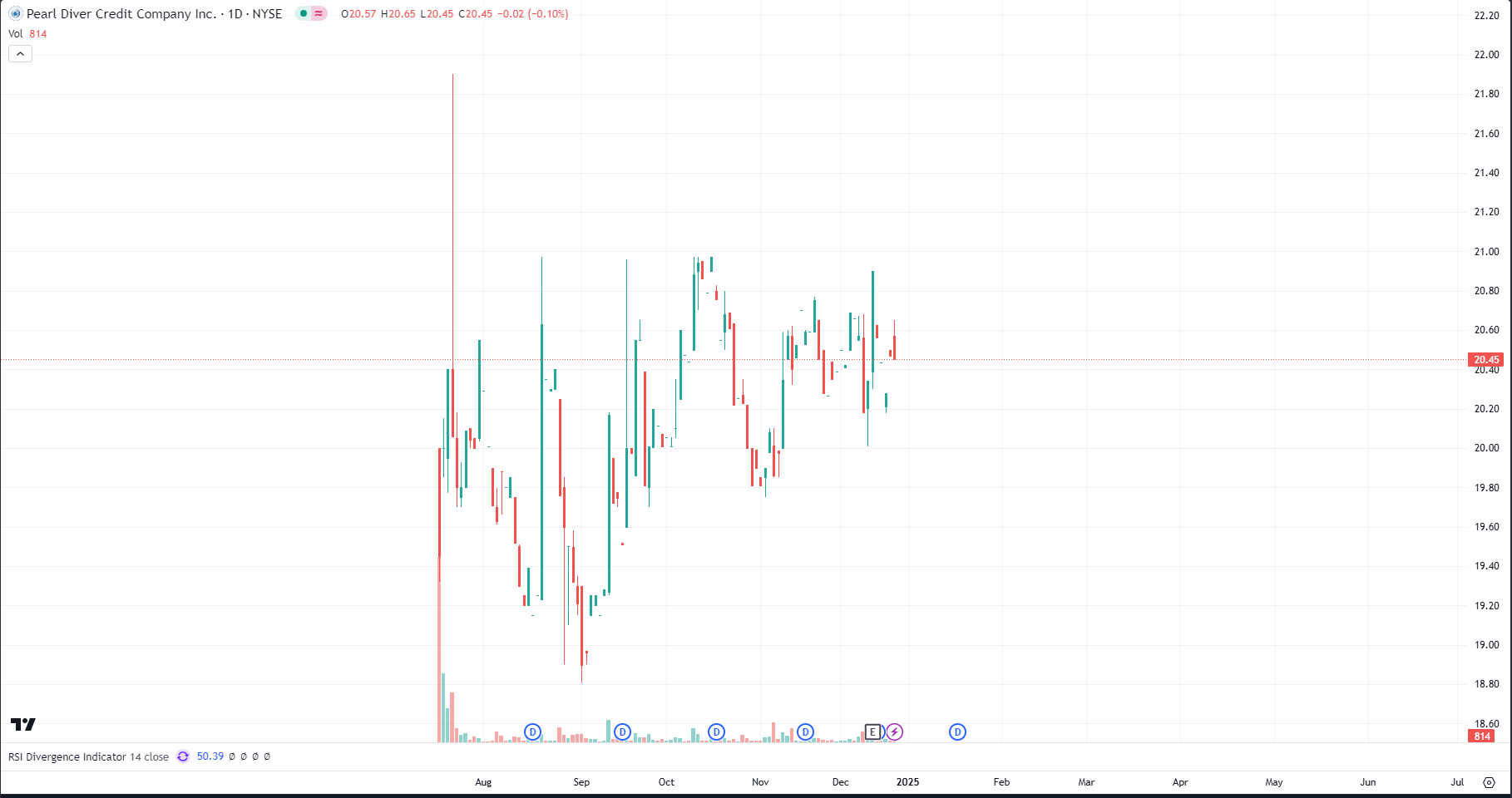 PDPA: An 8.00% Term Preferred IPO From Pearl Diver Credit Company | Seeking Alpha