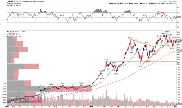 NVDX: Key NVIDIA Volatility Catalysts To Begin 2025, Wait For A ...