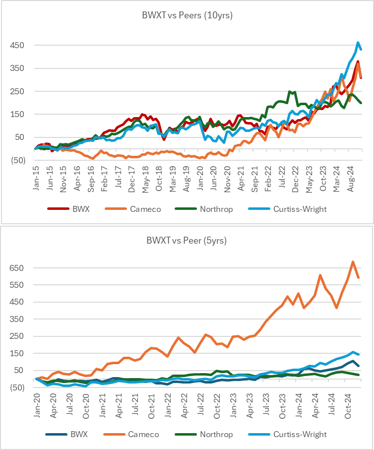 BWX Technologies: A Defensive Option In The Emerging Small And Micro ...