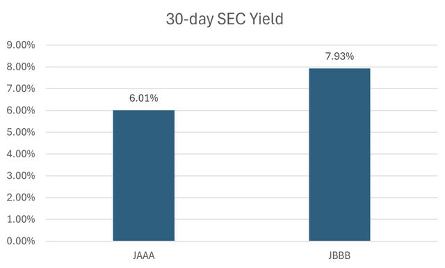 JBBB: We Could See Its Yield Move Up A Notch In 2025 (BATS:JBBB ...