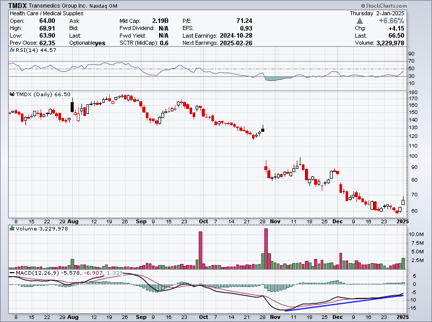 Buying The Dip: How TransMedics Is Set To Soar In Potential $23B Market ...